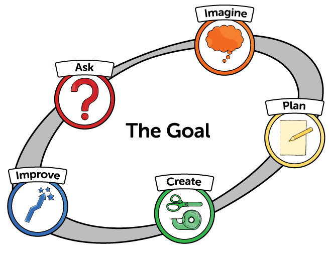 Download Free Engineering Design Process Poster Download Free Engineering Design Process Poster